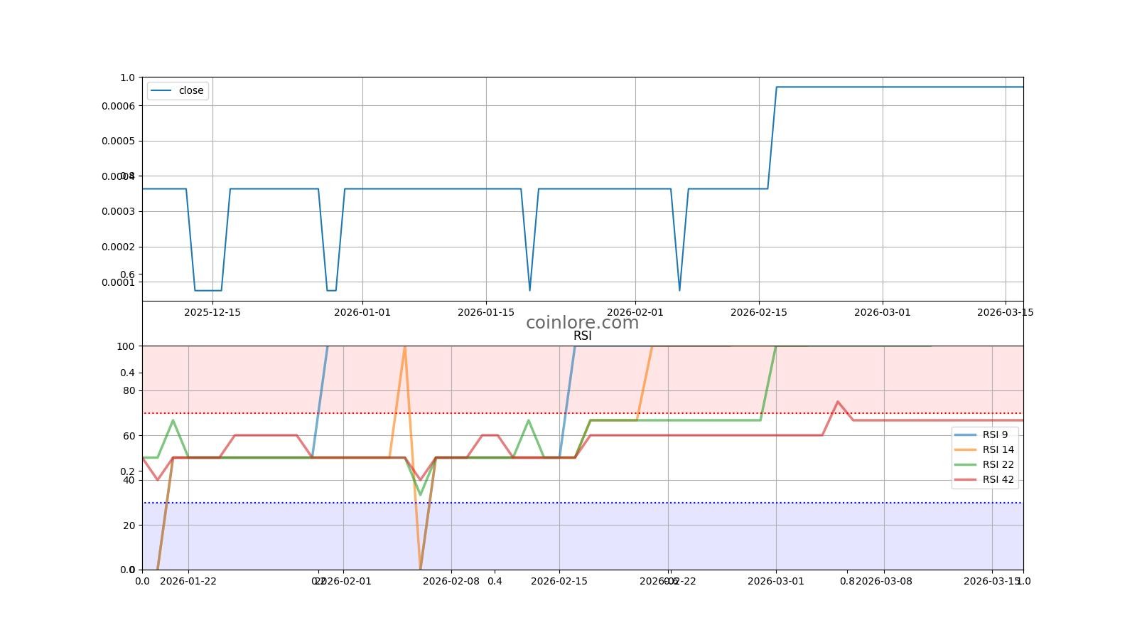 Splyt RSI indicator
