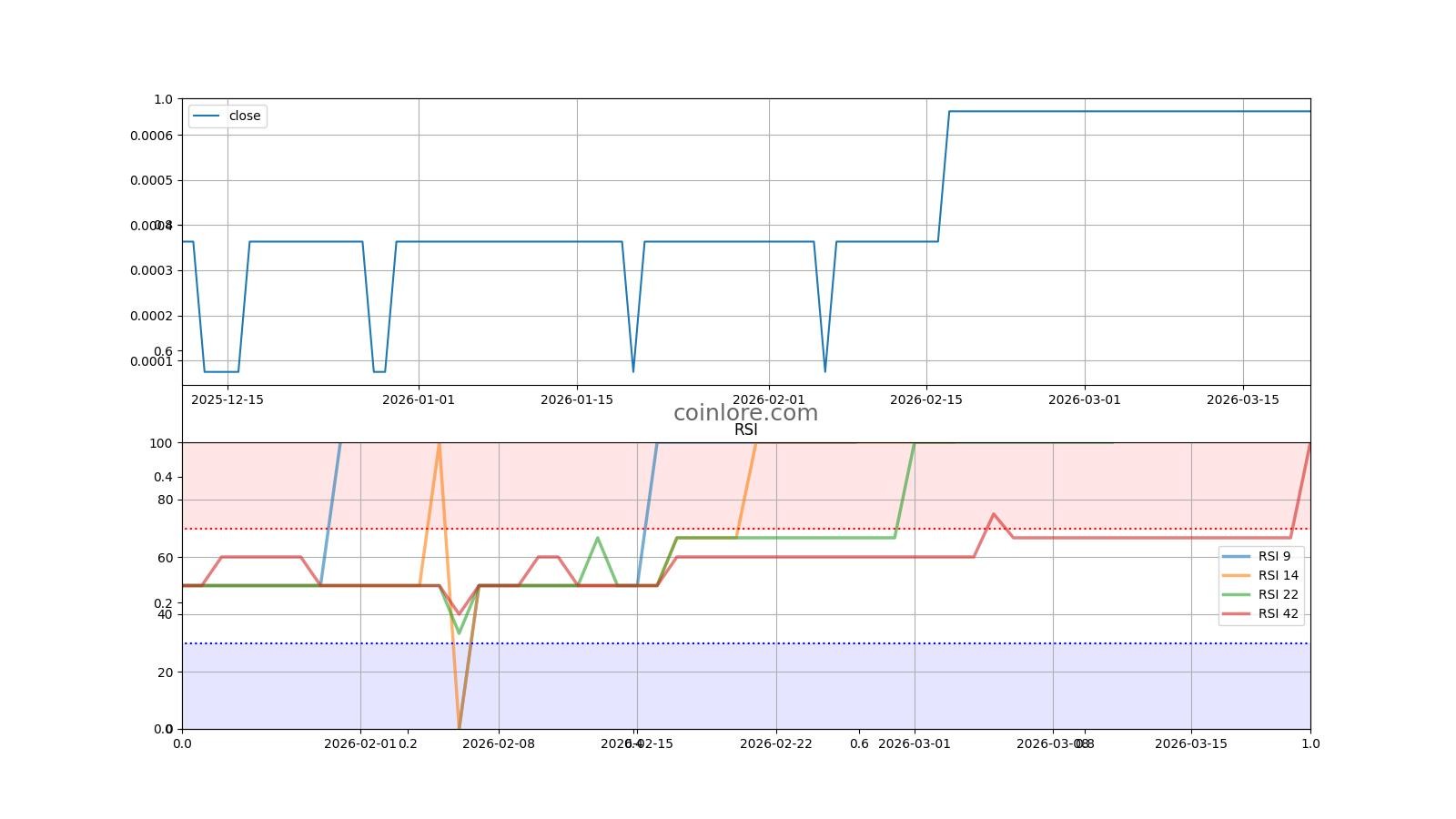 Splyt RSI indicator
