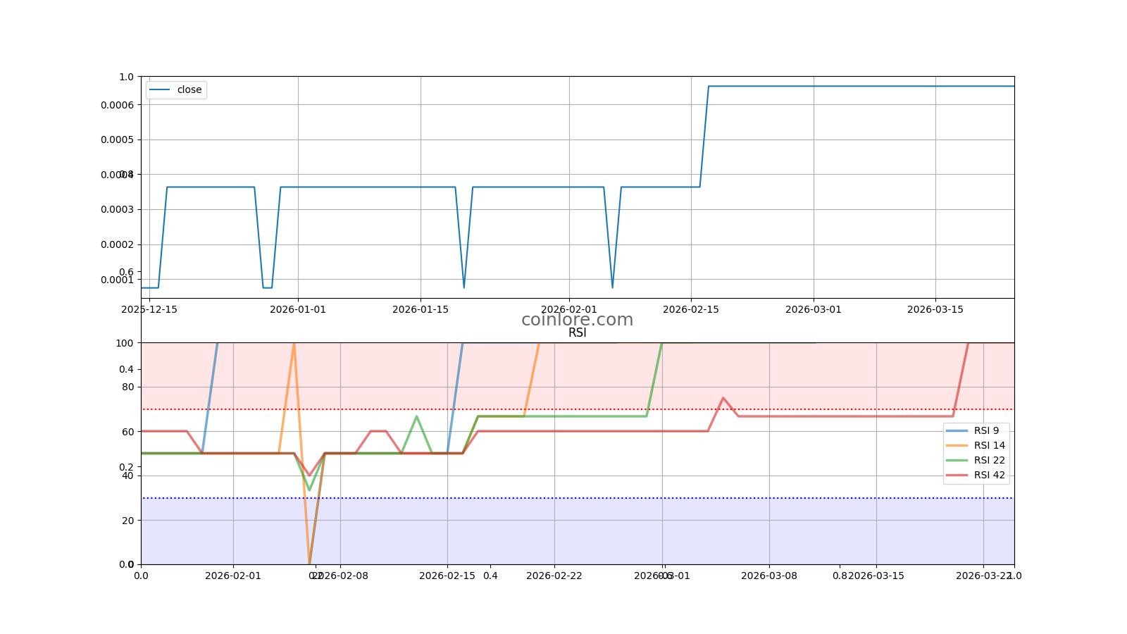 Splyt RSI indicator