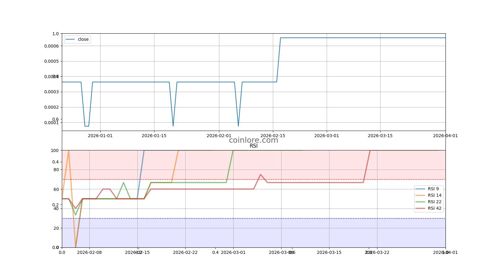 Splyt RSI indicator