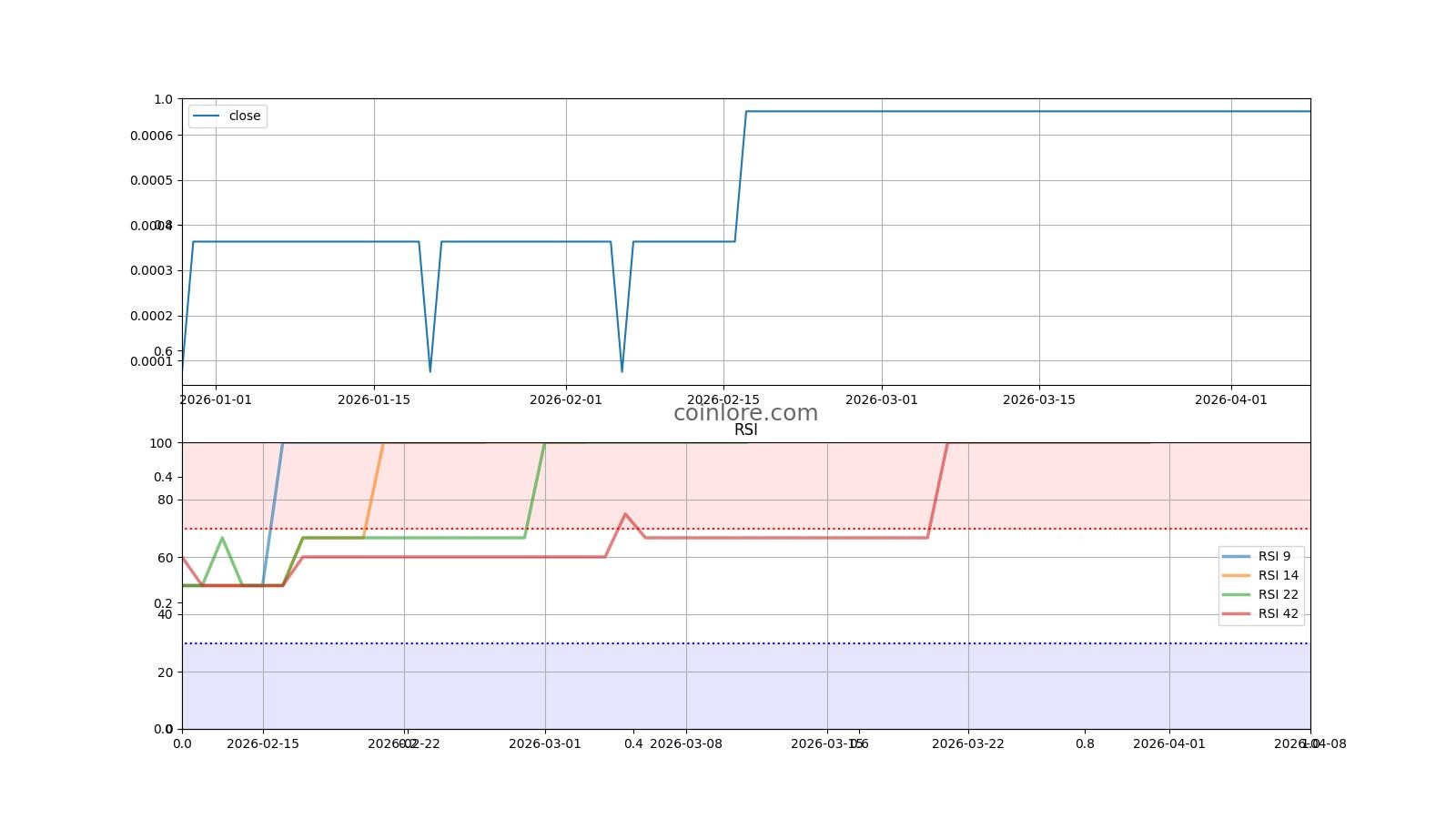 Splyt RSI indicator