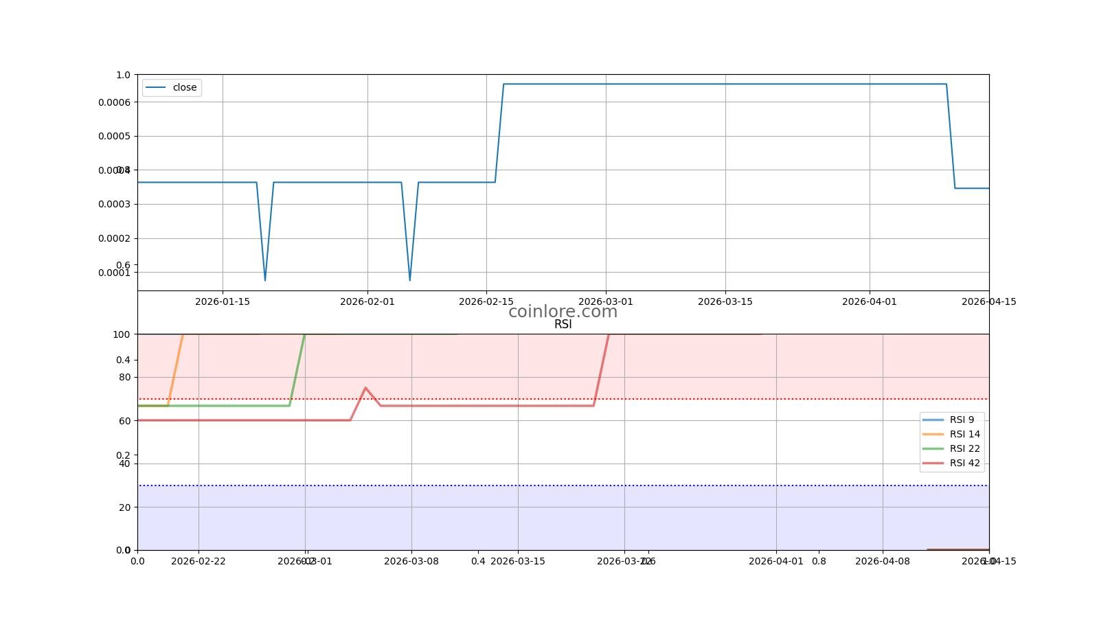 Splyt RSI indicator