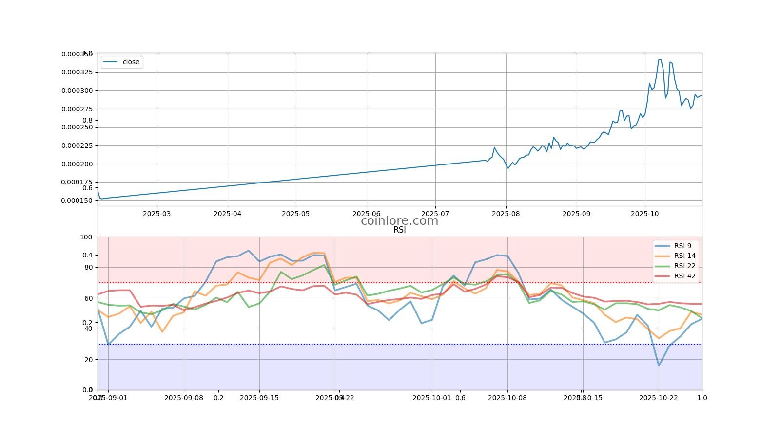 SpookyShiba RSI indicator