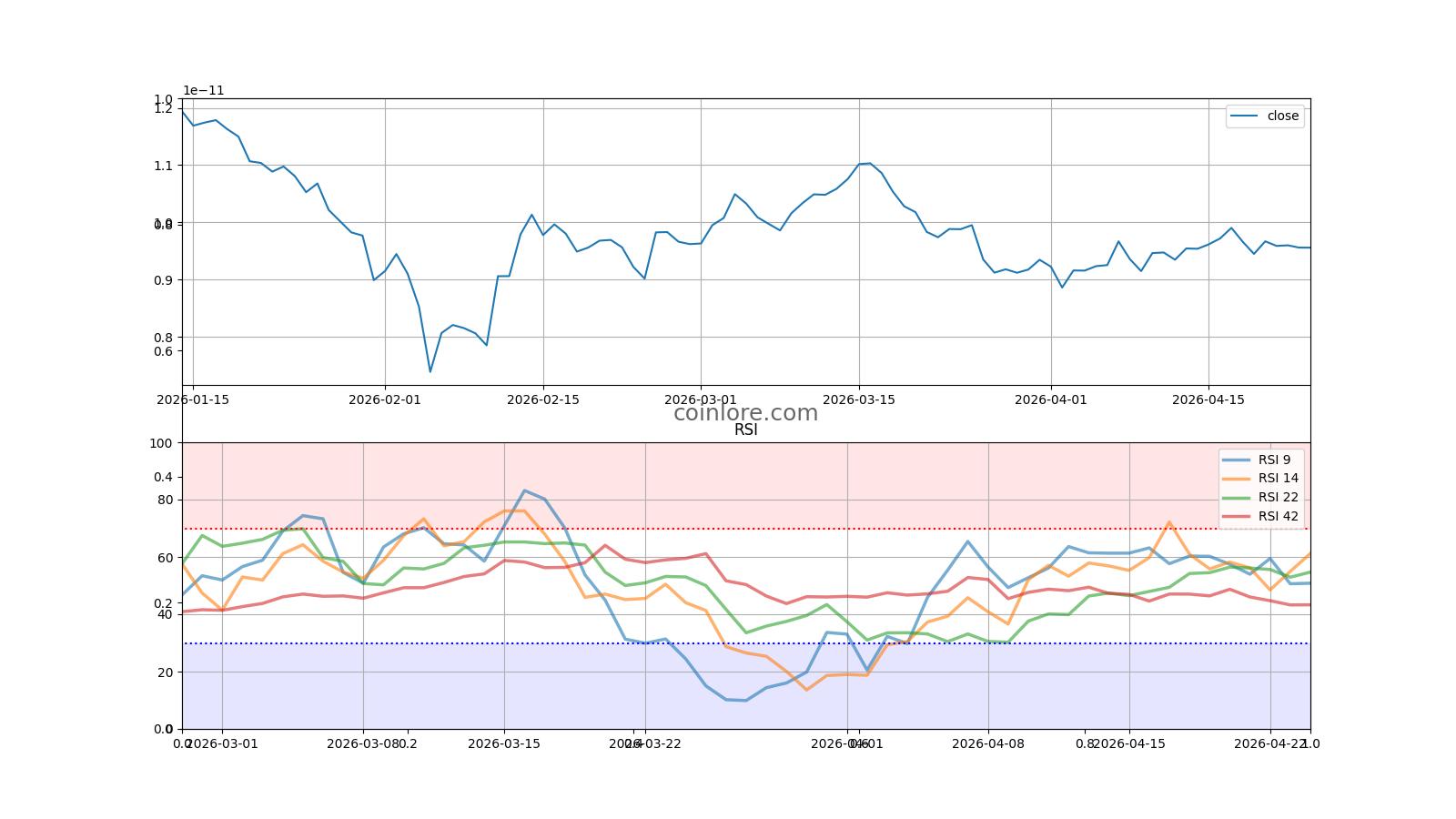 Spore RSI indicator