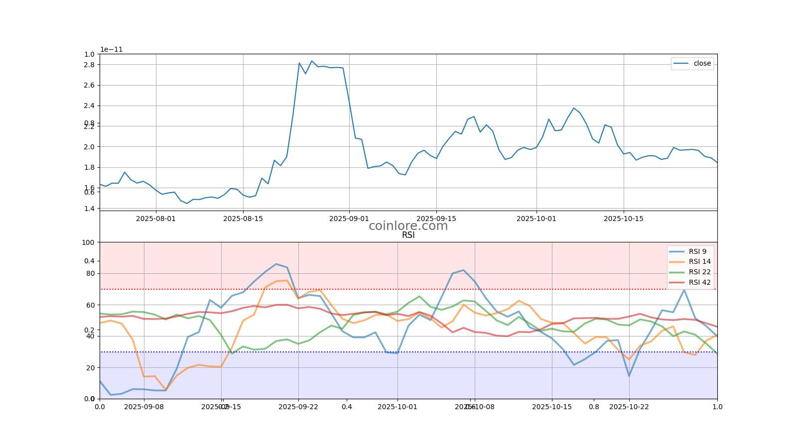 Spore RSI indicator