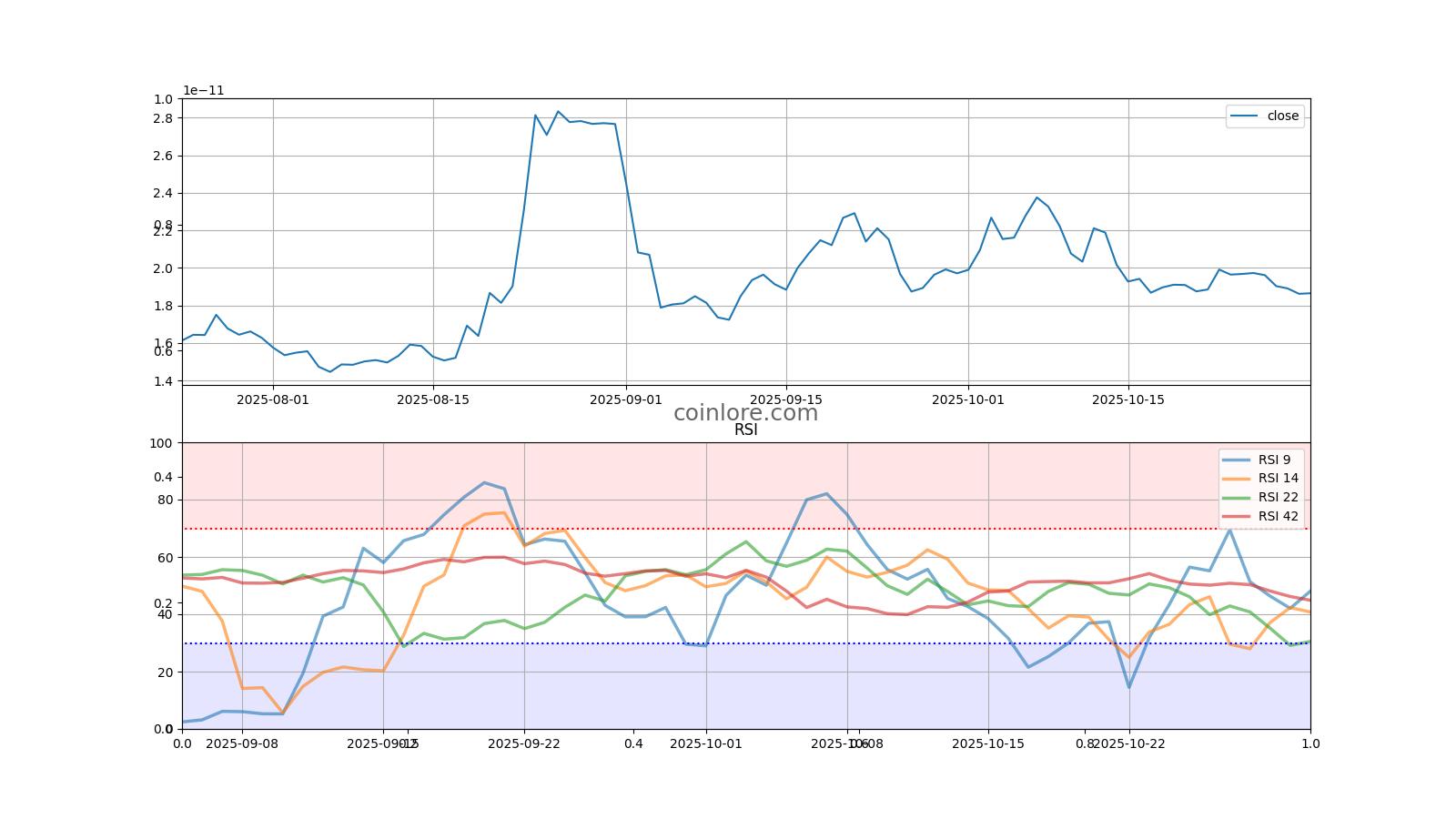 Spore RSI indicator
