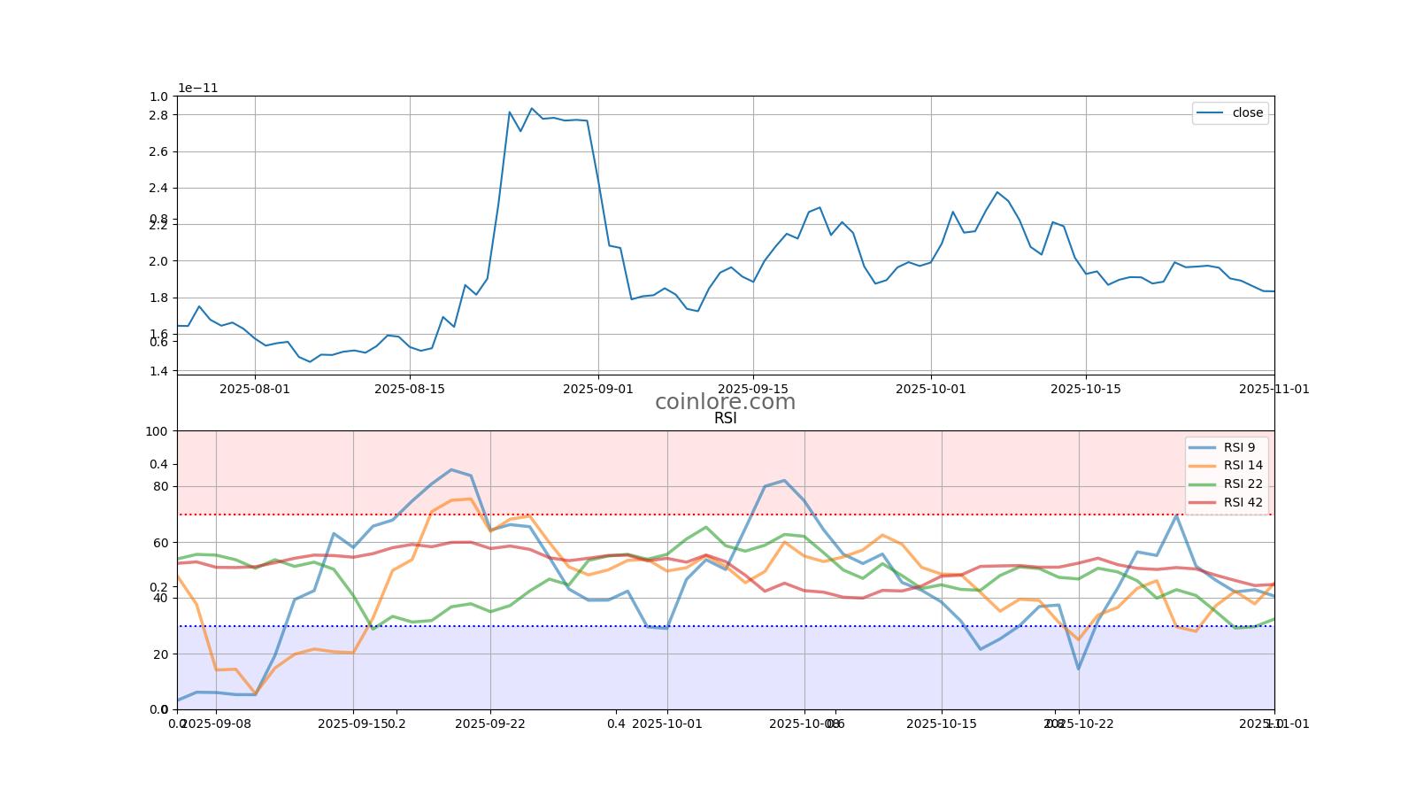 Spore RSI indicator