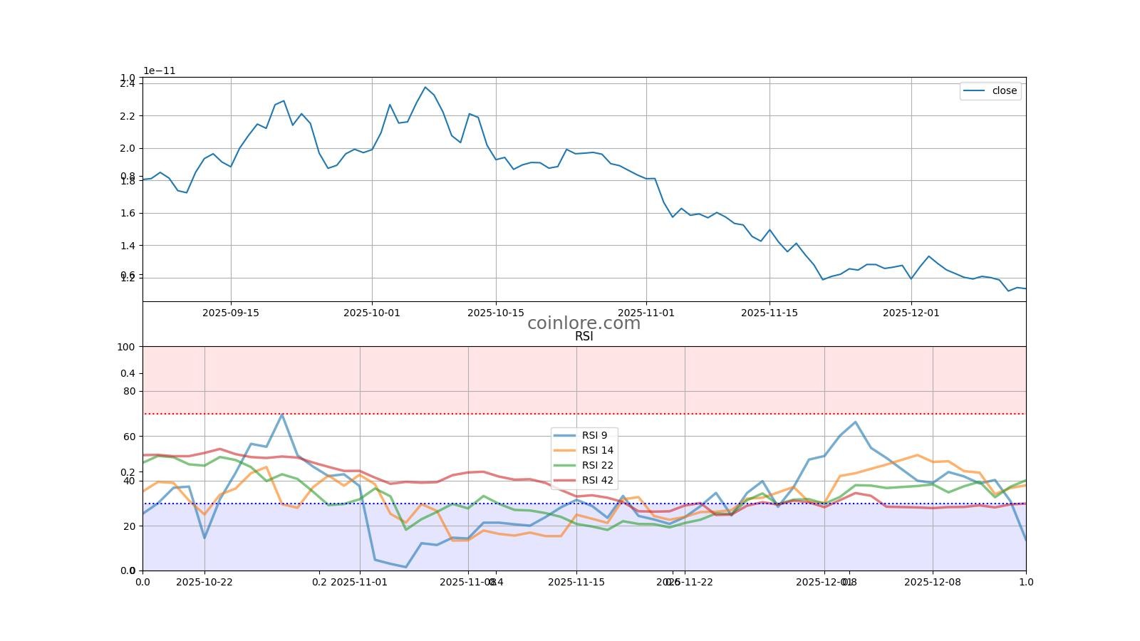 Spore RSI indicator