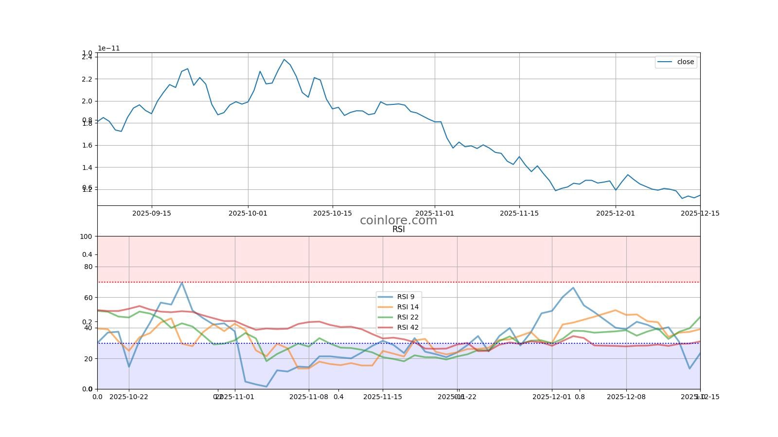 Spore RSI indicator