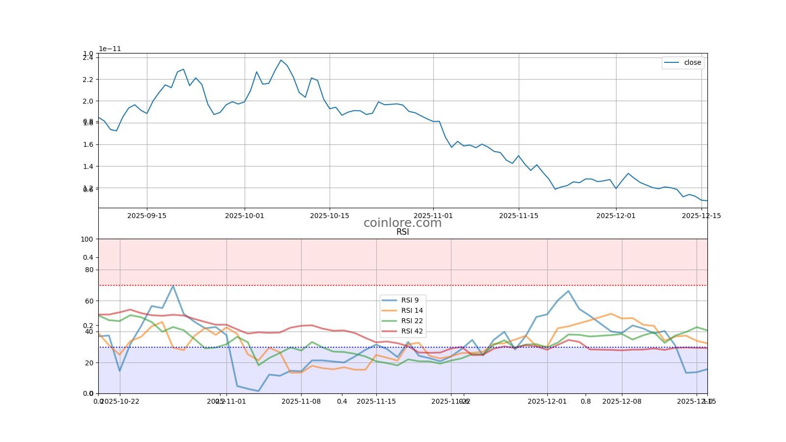Spore RSI indicator