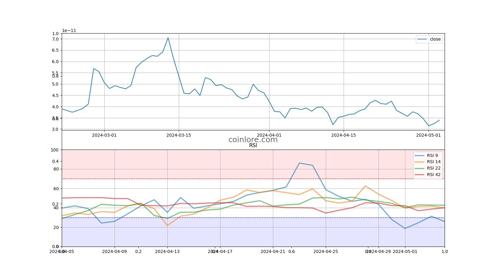 Spore RSI indicator