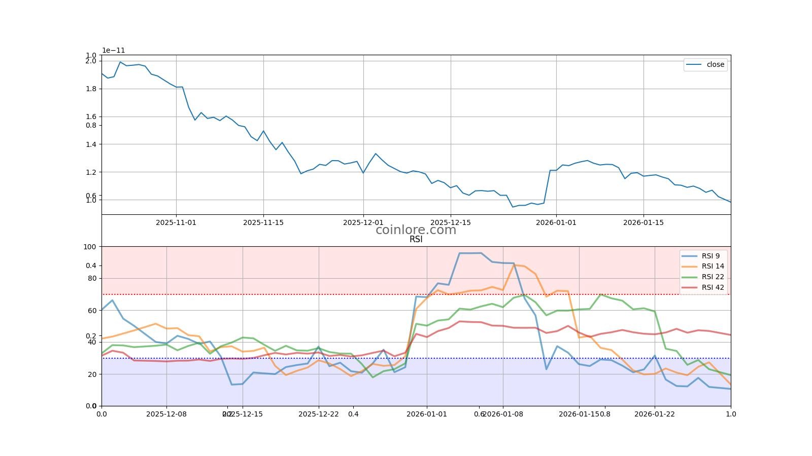 Spore RSI indicator