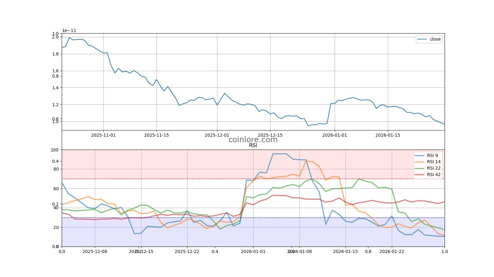 Spore RSI indicator