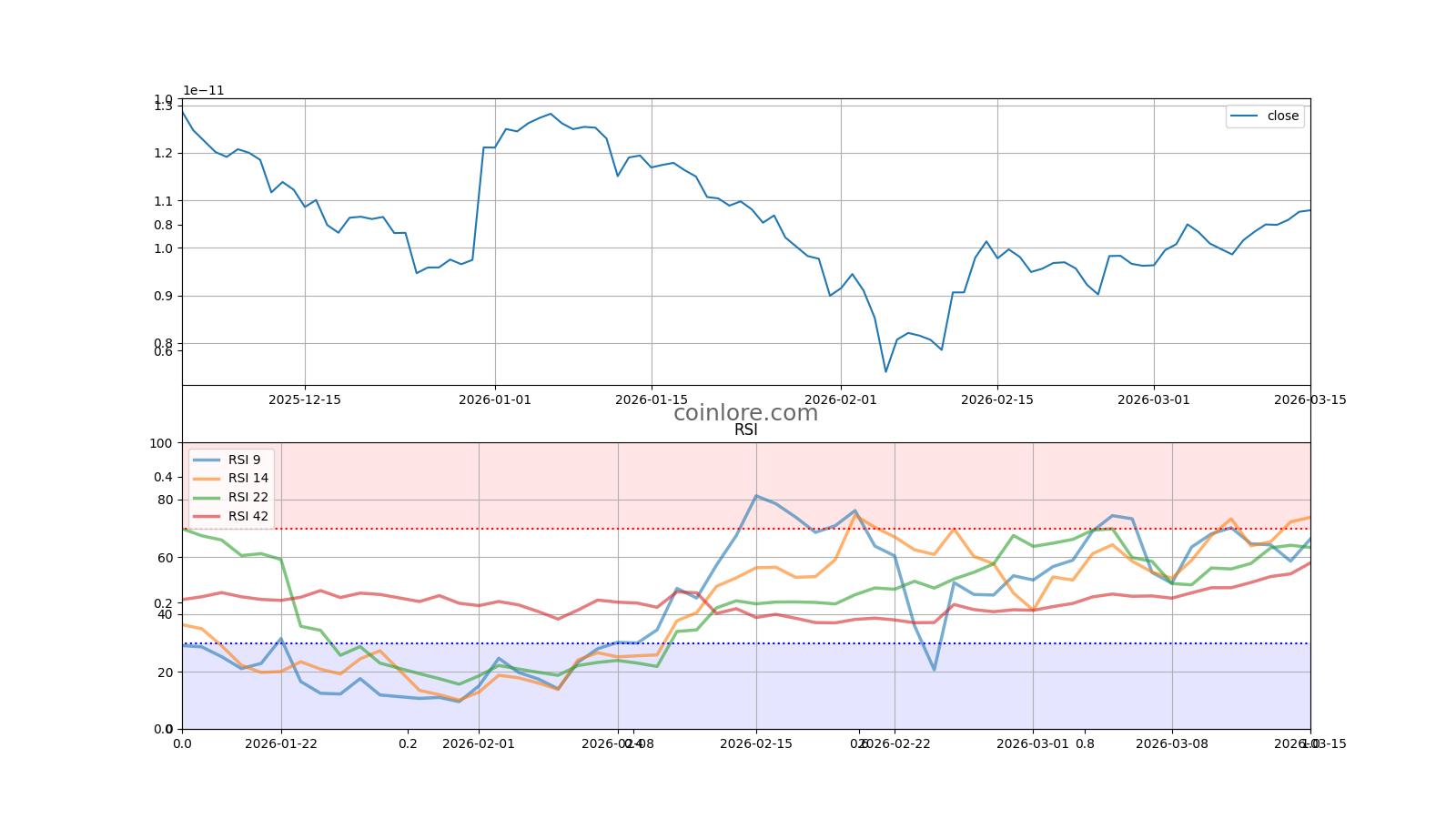 Spore RSI indicator