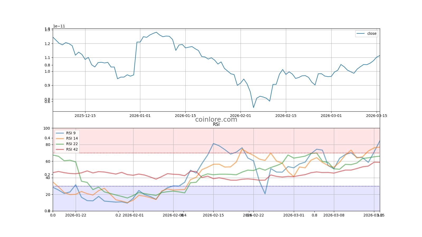 Spore RSI indicator