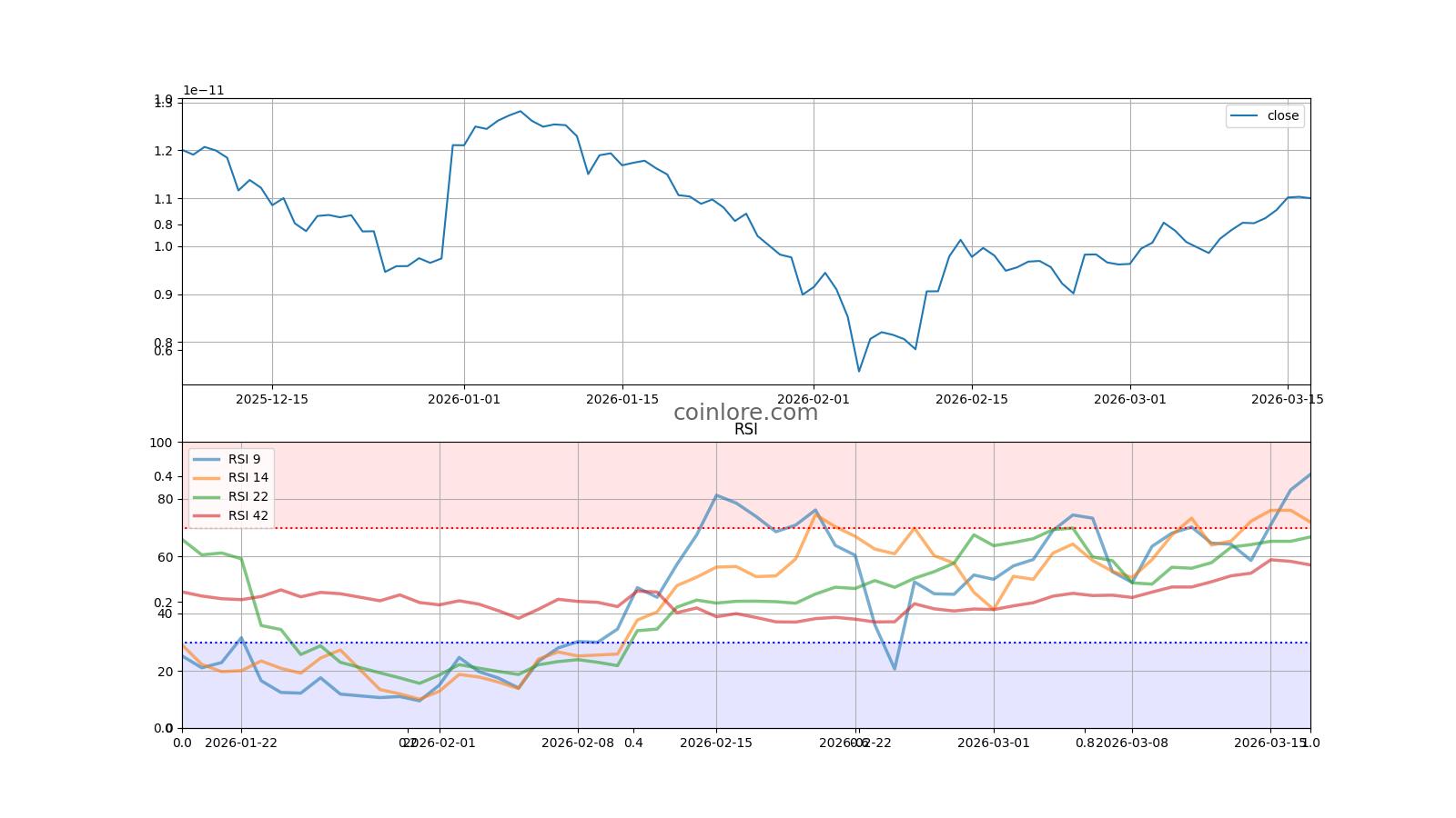 Spore RSI indicator