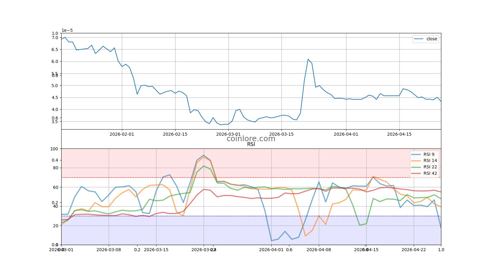 Spores Network RSI indicator