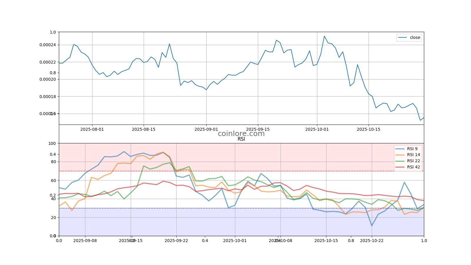 Spores Network RSI indicator