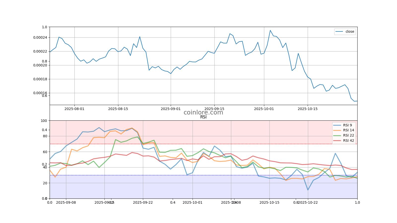 Spores Network RSI indicator
