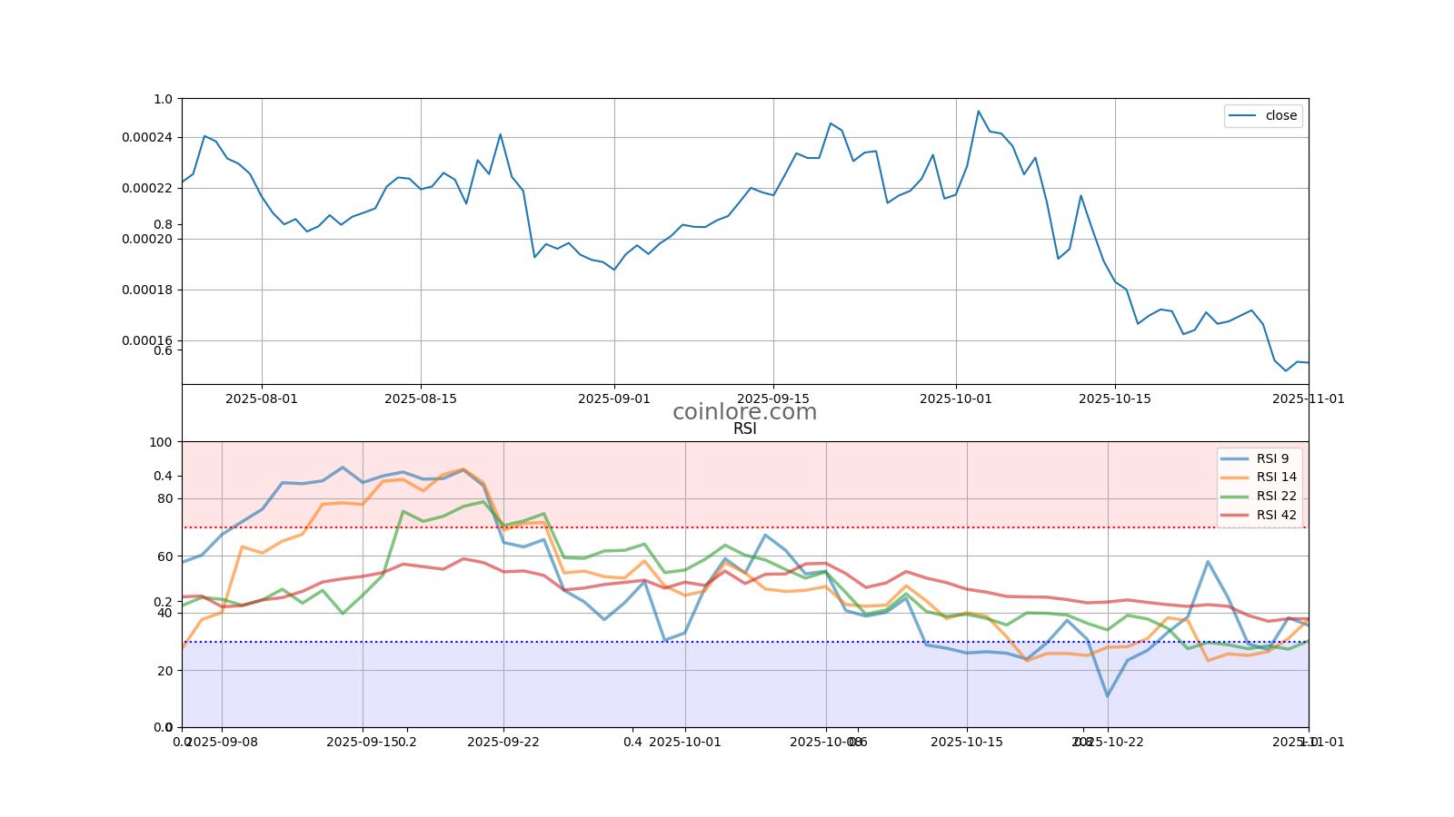 Spores Network RSI indicator