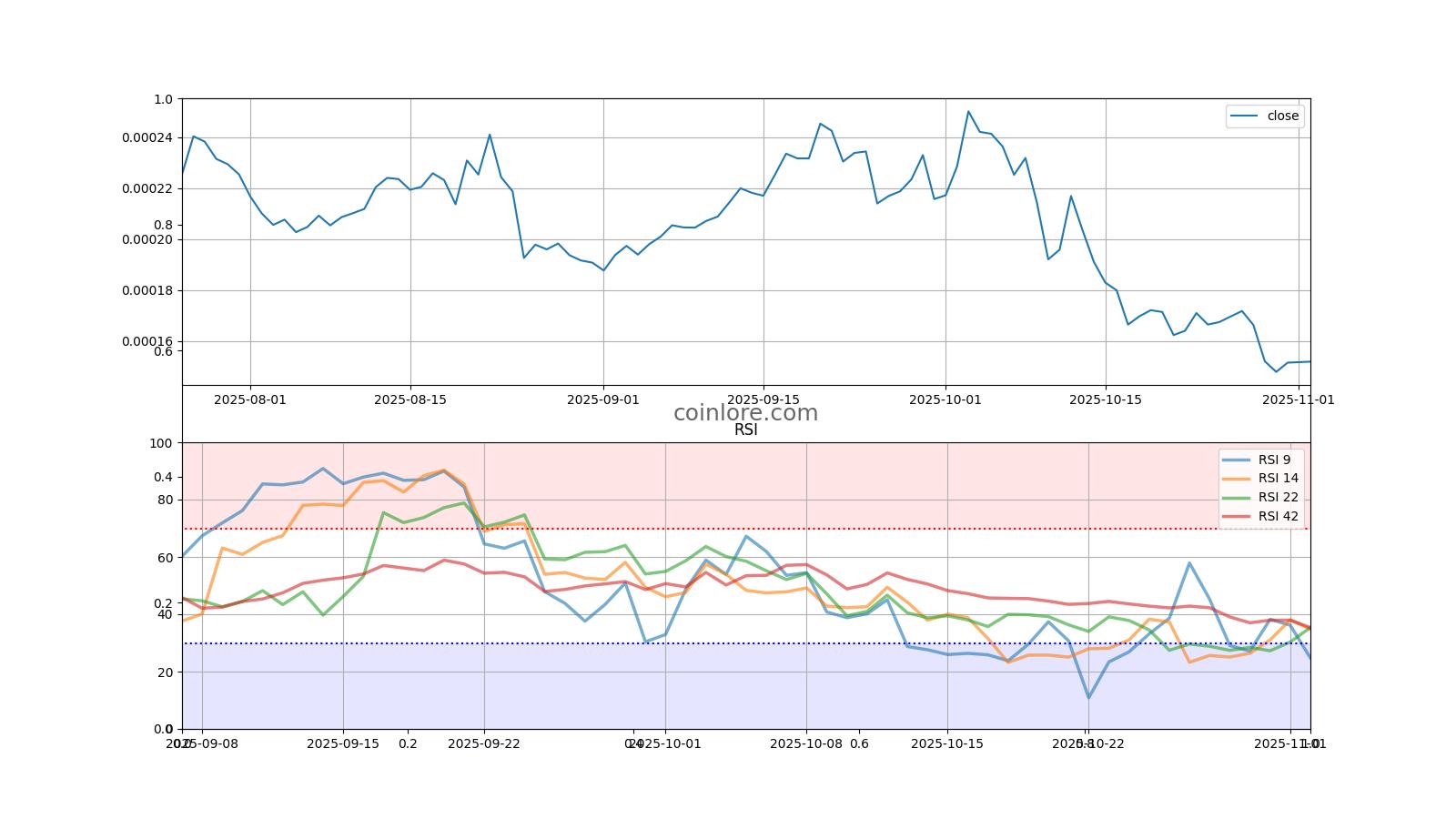 Spores Network RSI indicator