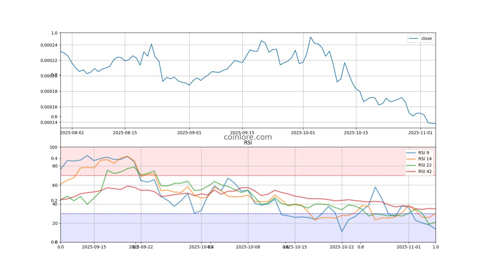 Spores Network RSI indicator