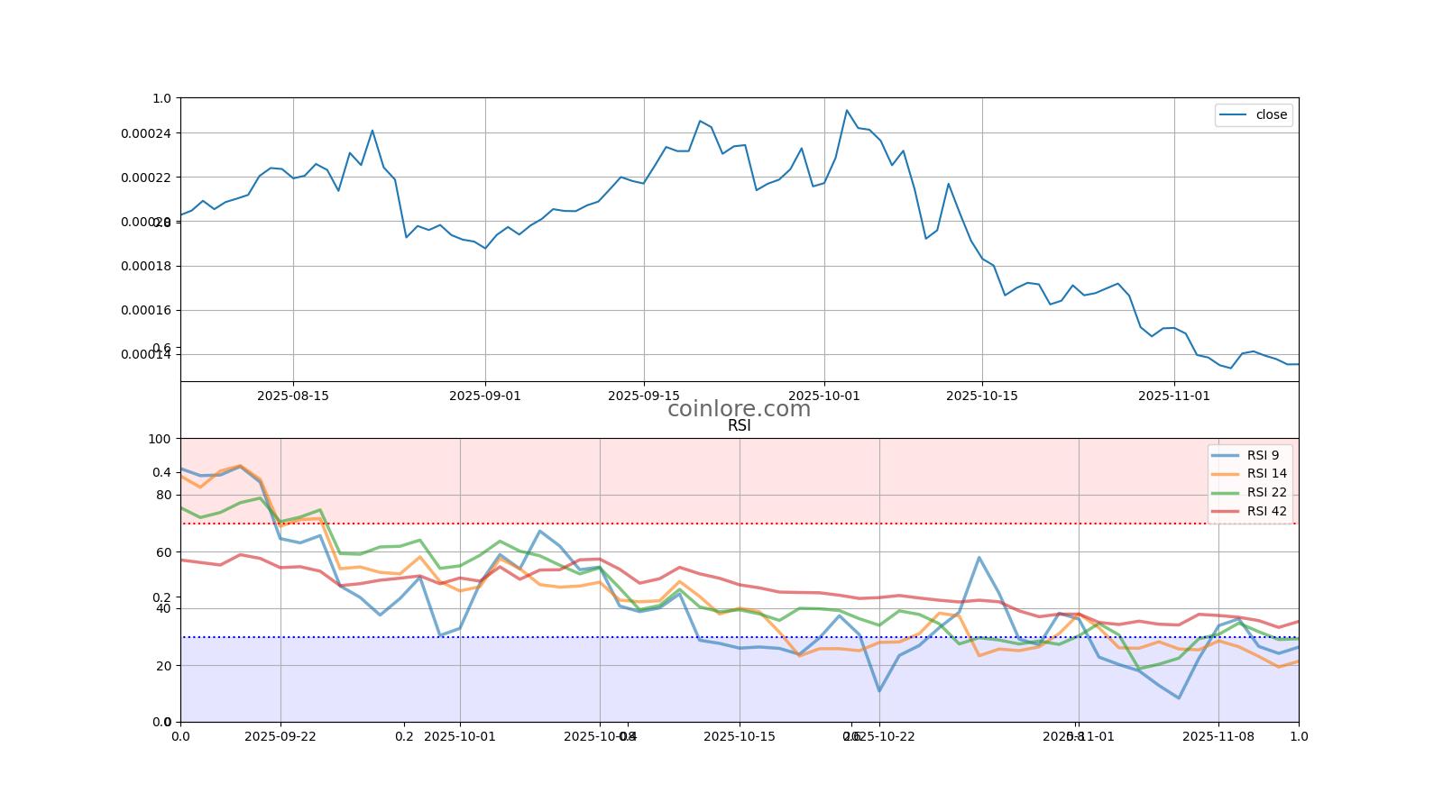 Spores Network RSI indicator