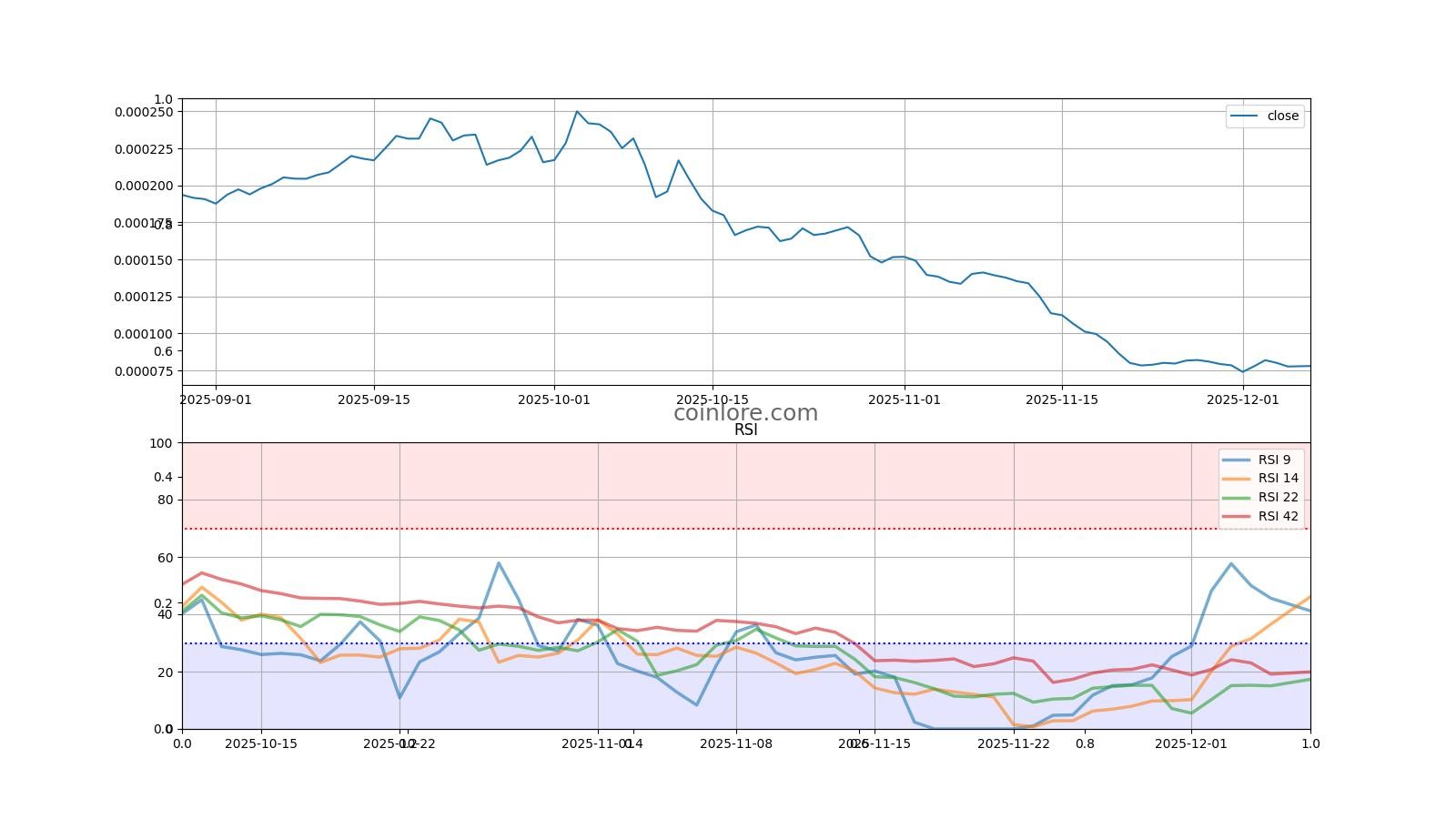 Spores Network RSI indicator