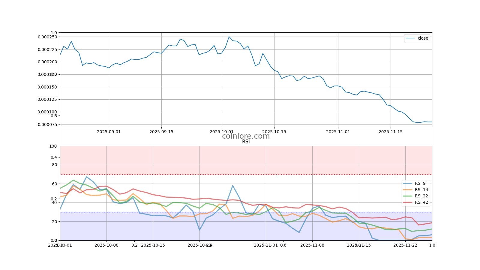 Spores Network RSI indicator