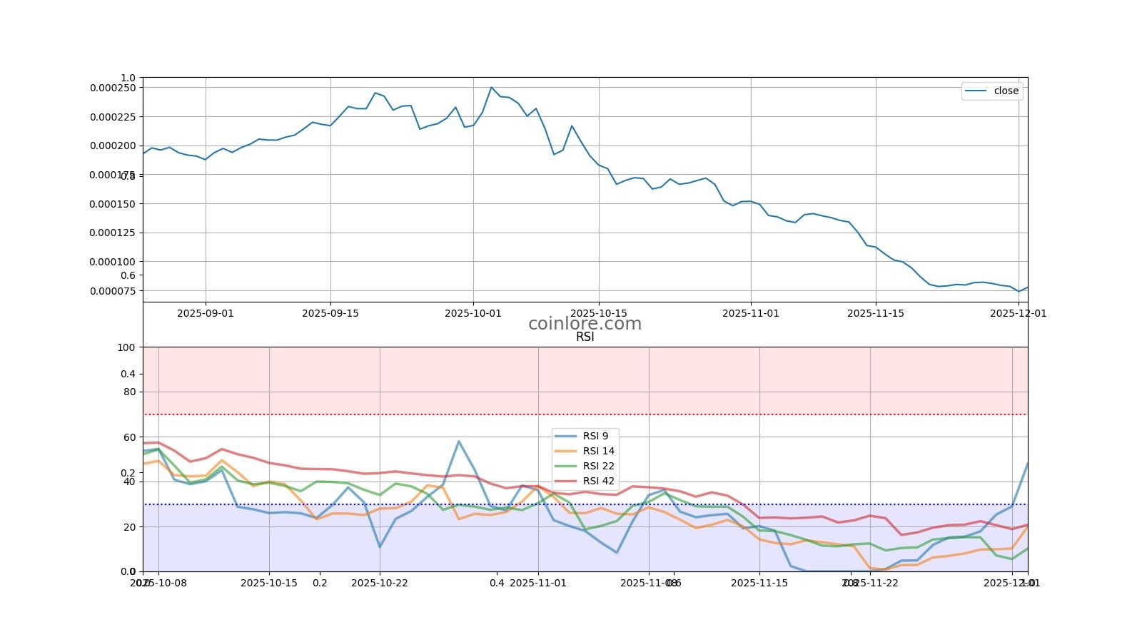 Spores Network RSI indicator