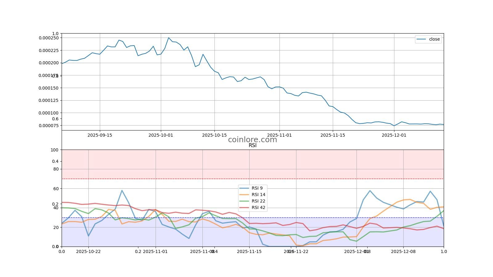 Spores Network RSI indicator