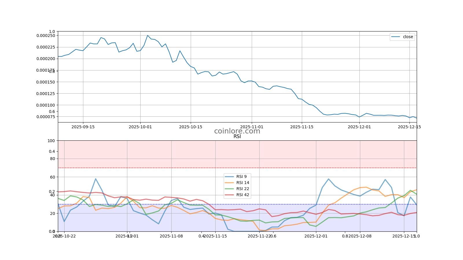 Spores Network RSI indicator