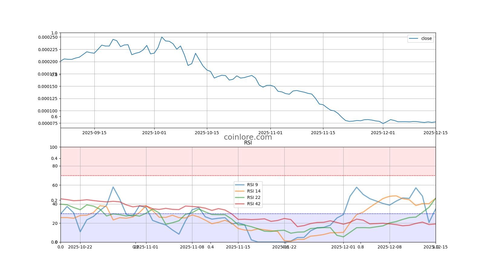 Spores Network RSI indicator