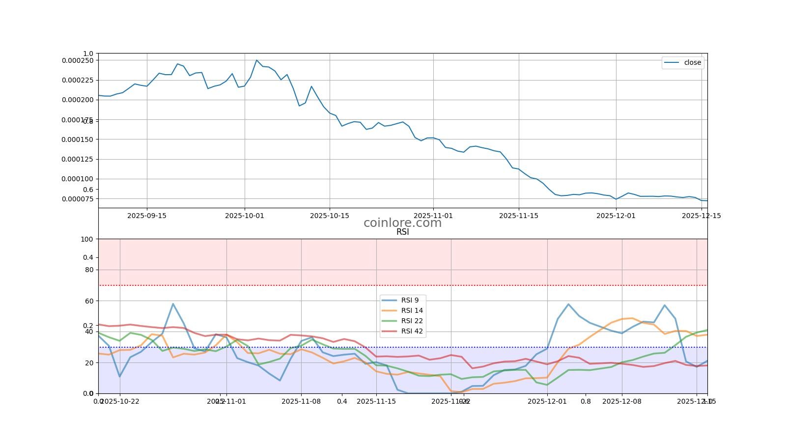 Spores Network RSI indicator