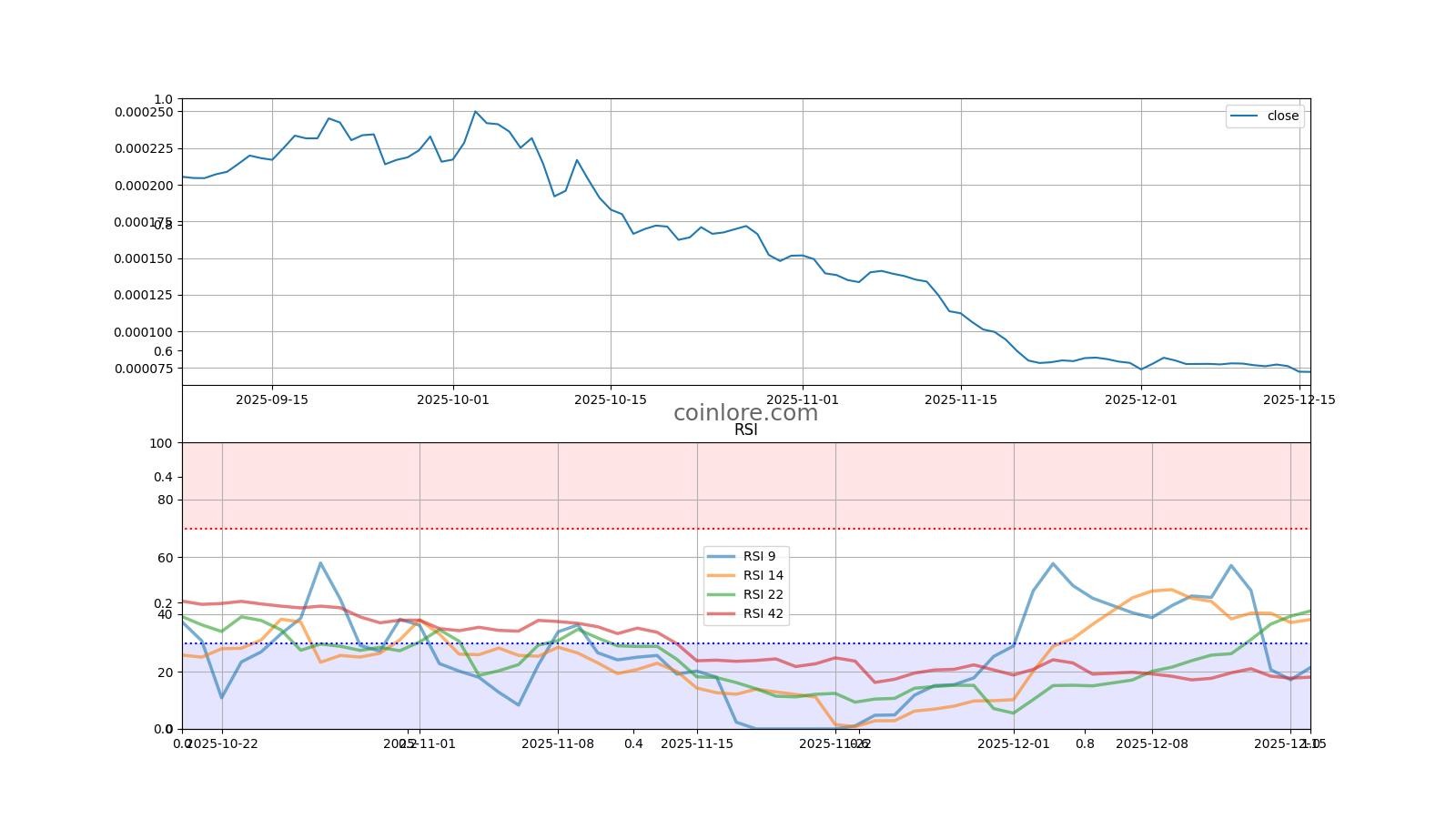 Spores Network RSI indicator