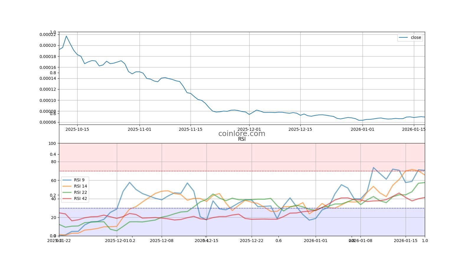 Spores Network RSI indicator