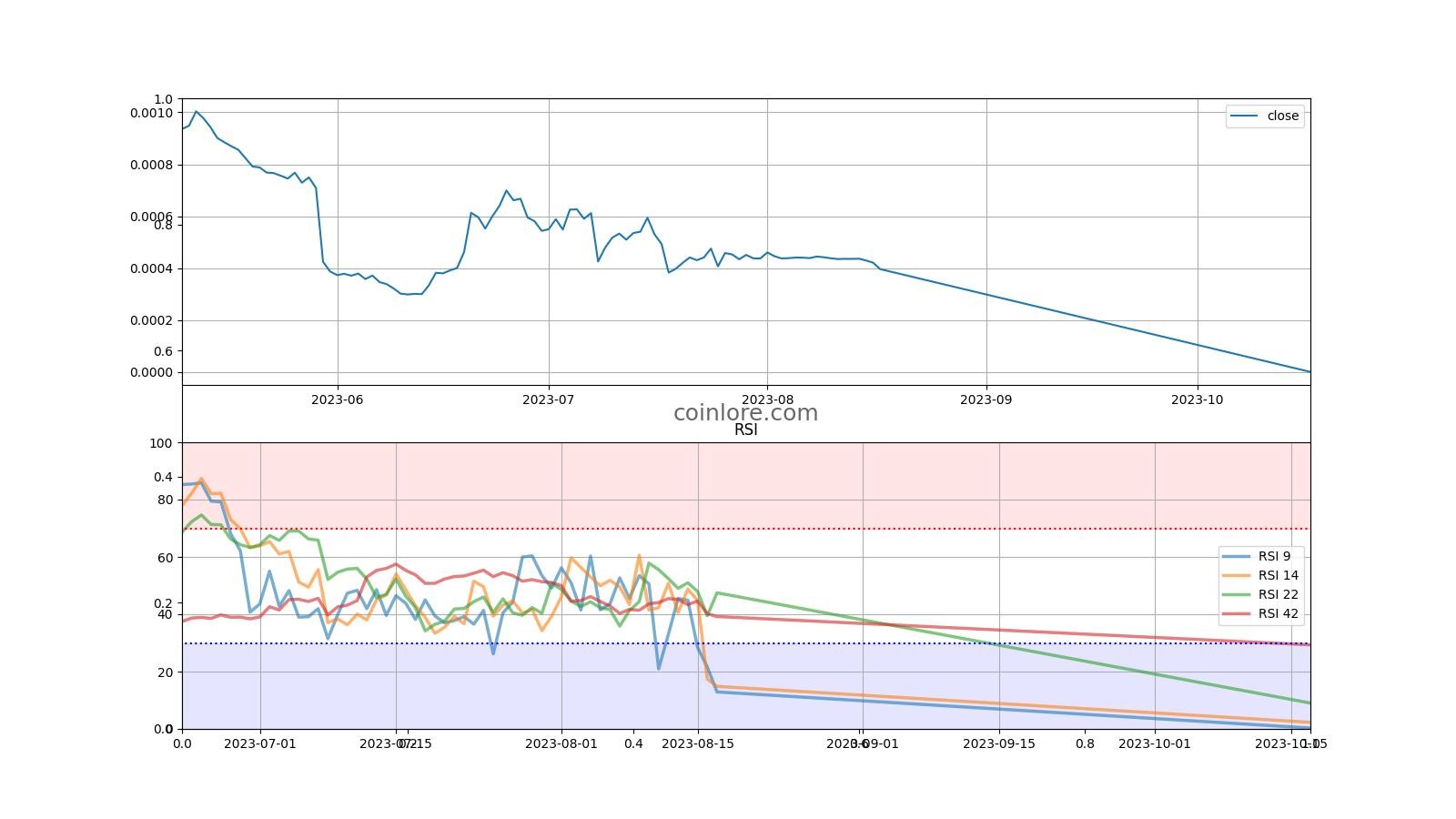 Spores Network RSI indicator