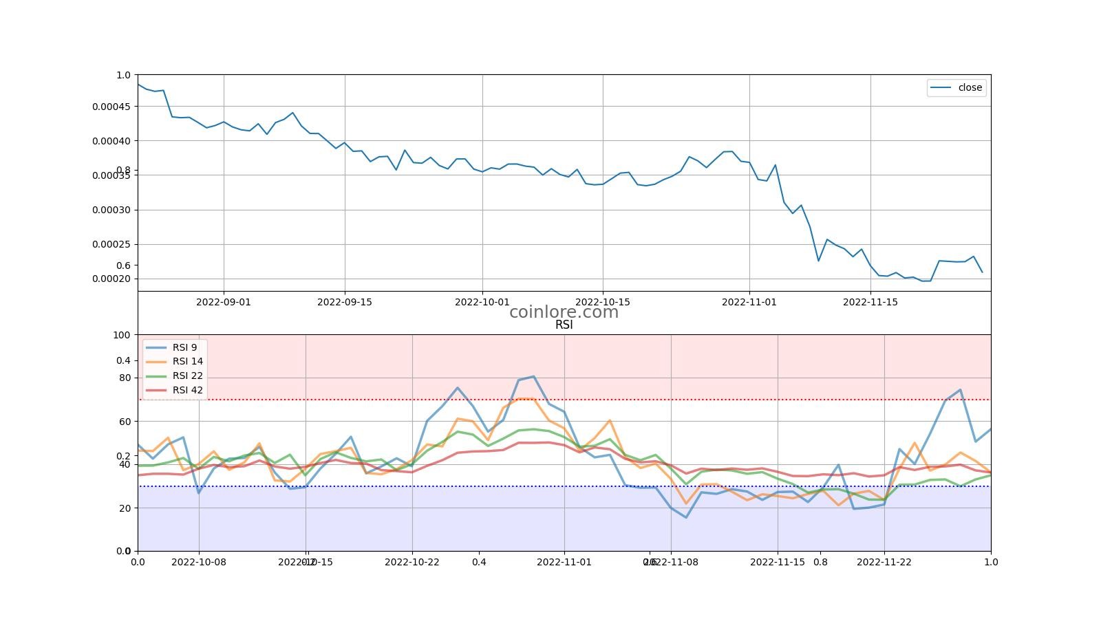 Spores Network RSI indicator
