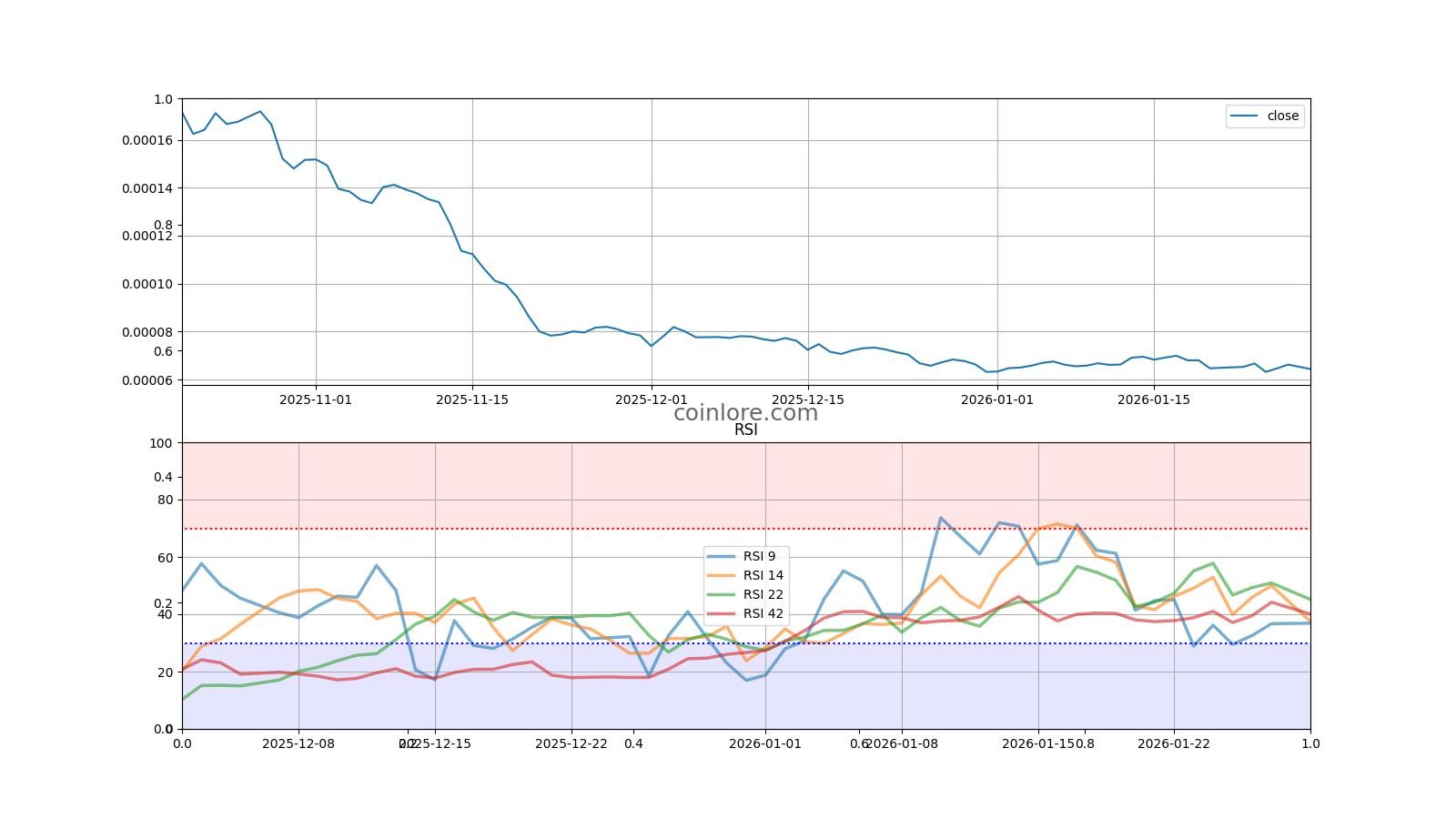 Spores Network RSI indicator