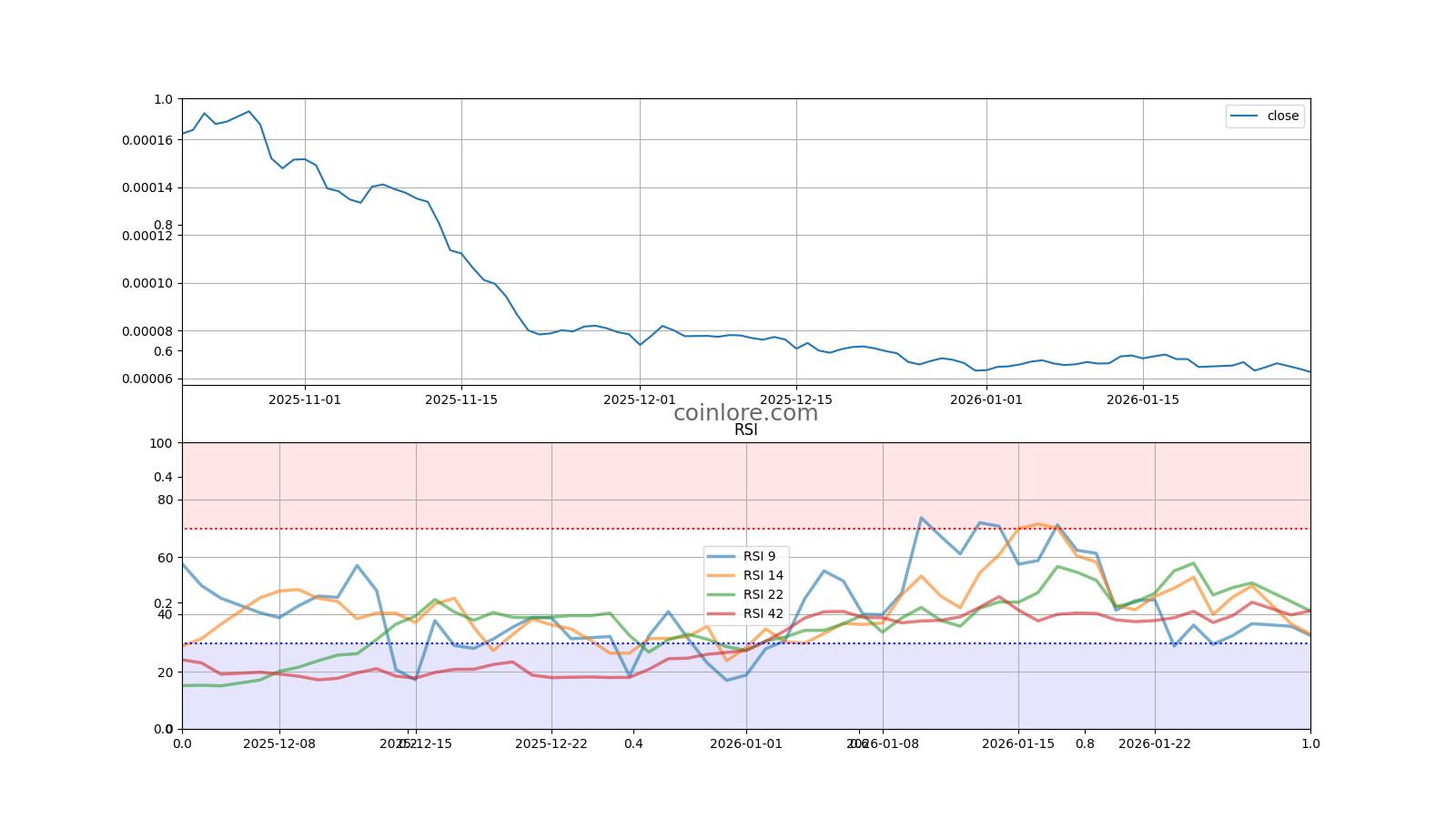 Spores Network RSI indicator
