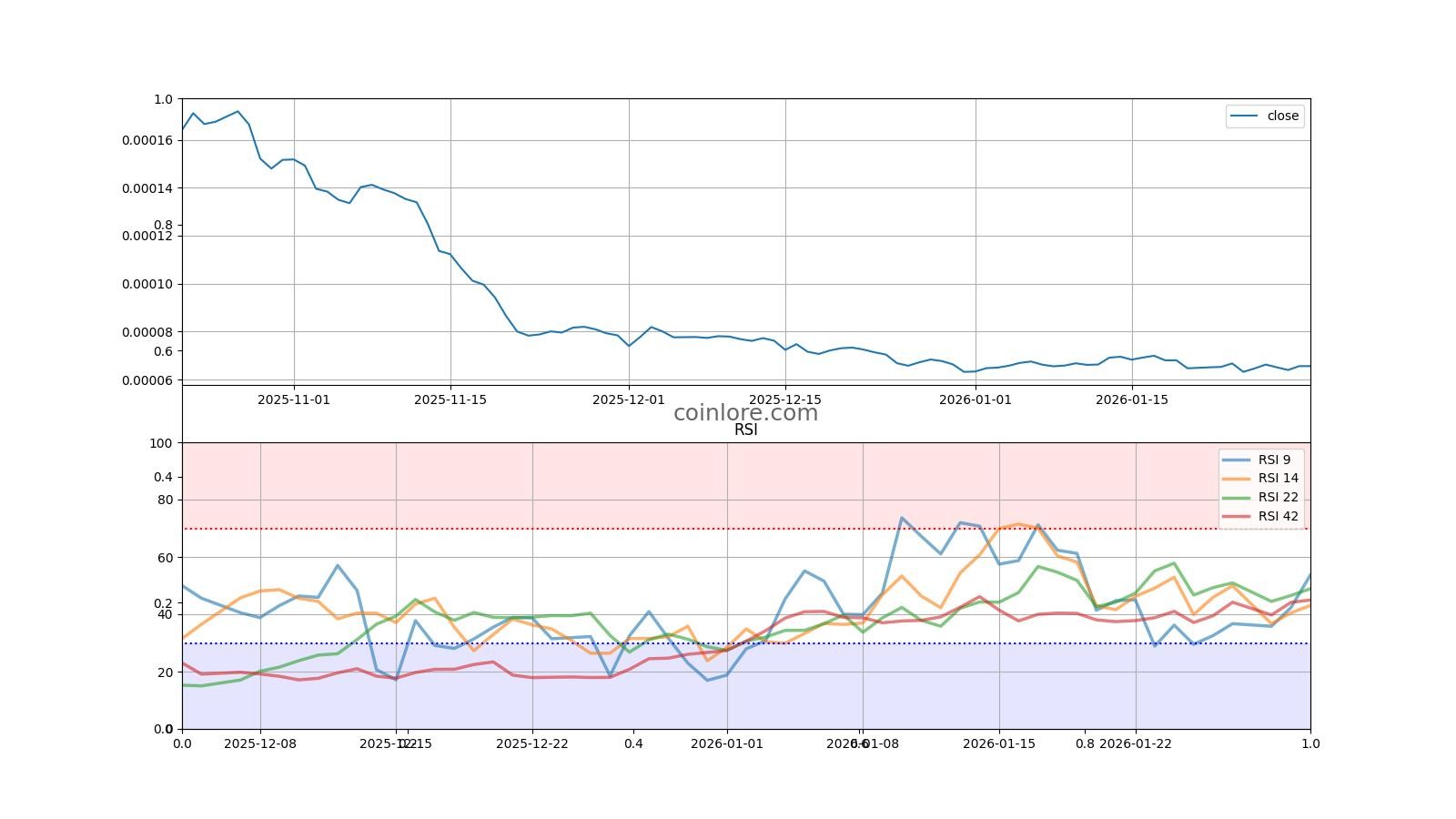 Spores Network RSI indicator