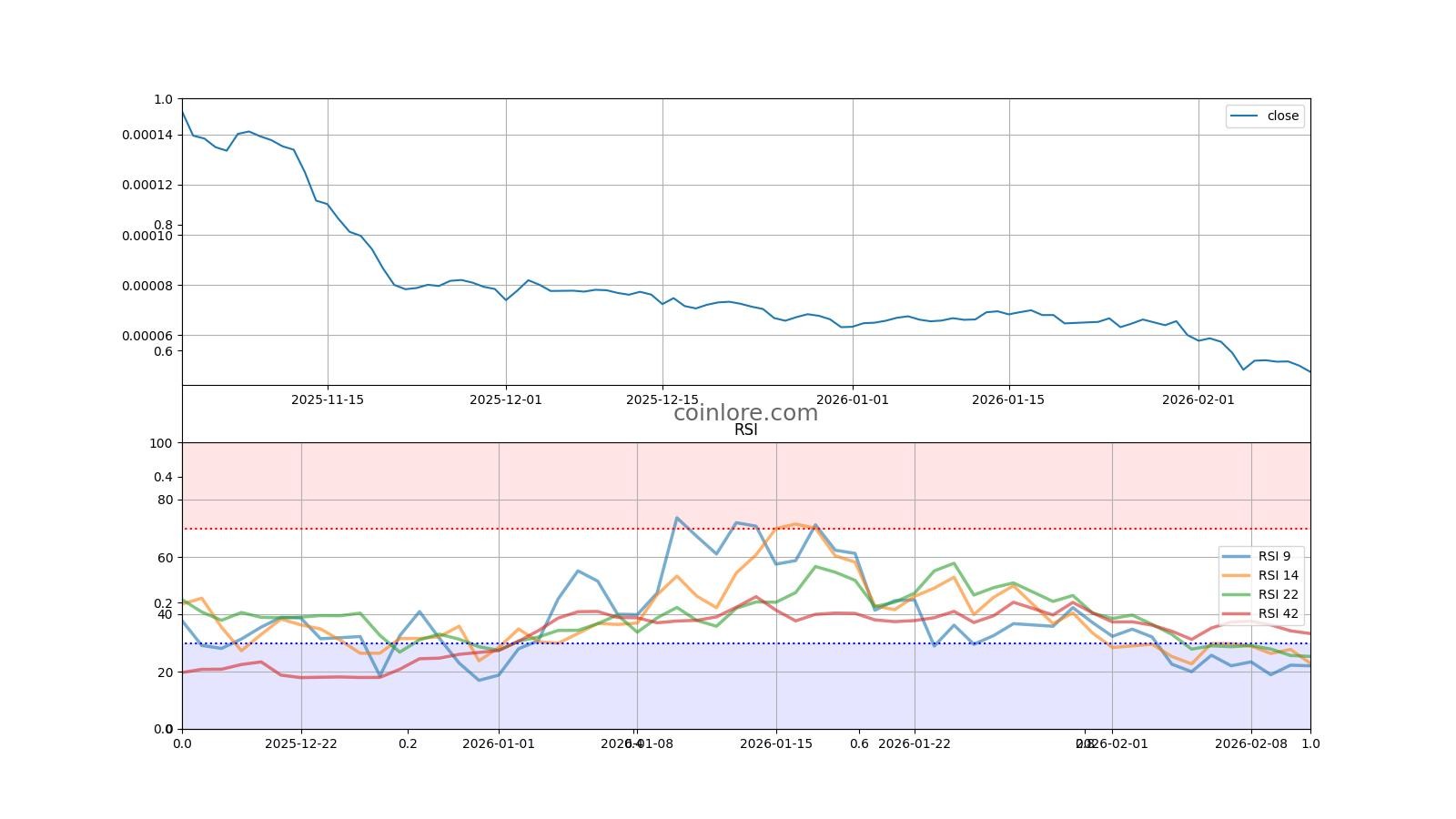 Spores Network RSI indicator