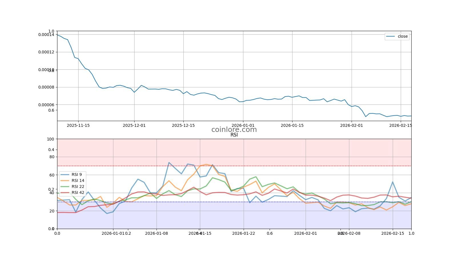 Spores Network RSI indicator