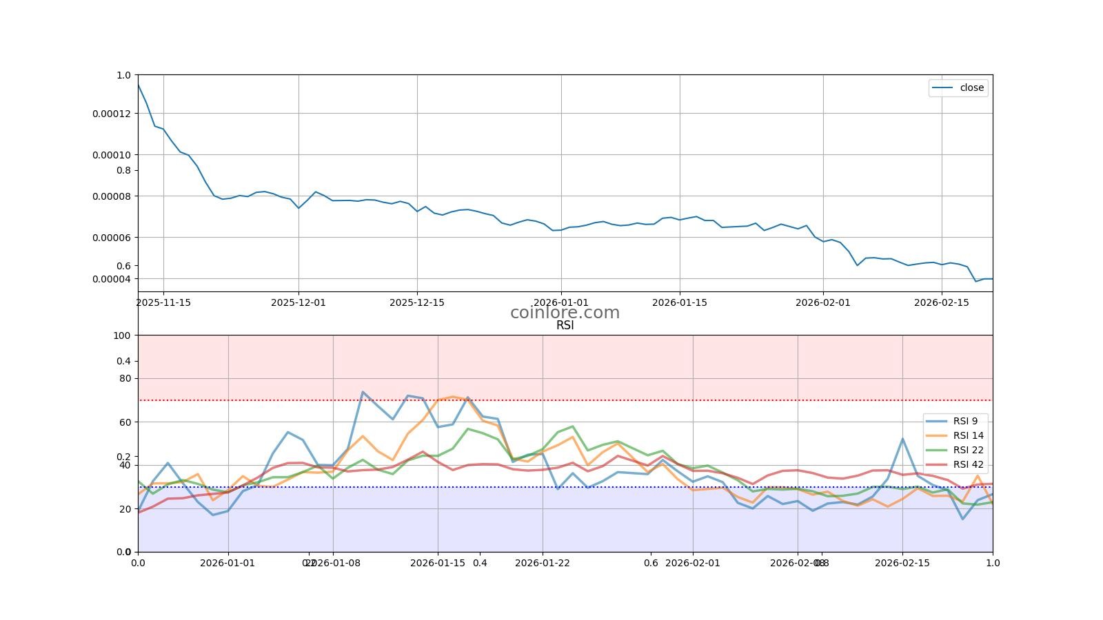 Spores Network RSI indicator