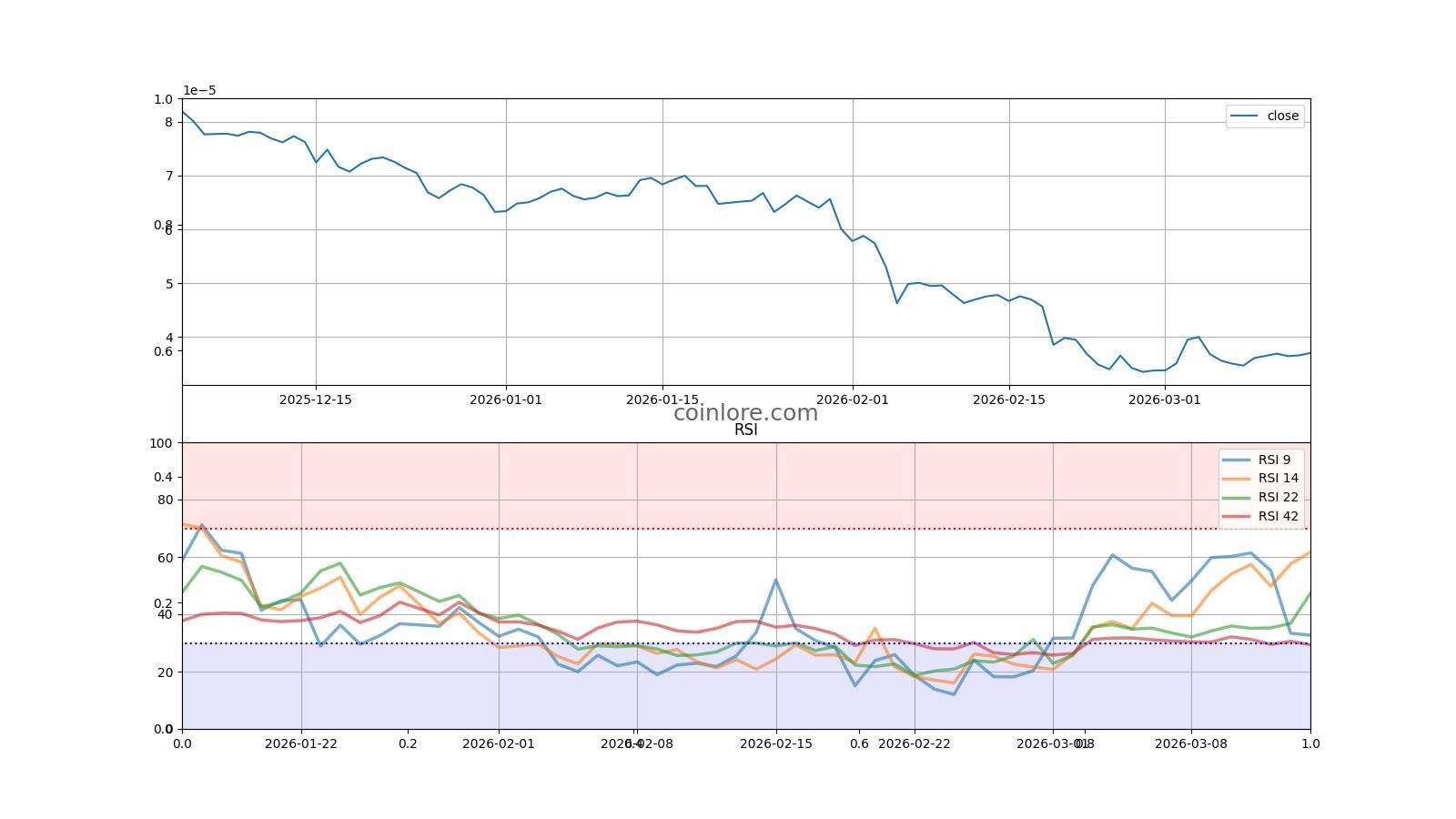 Spores Network RSI indicator