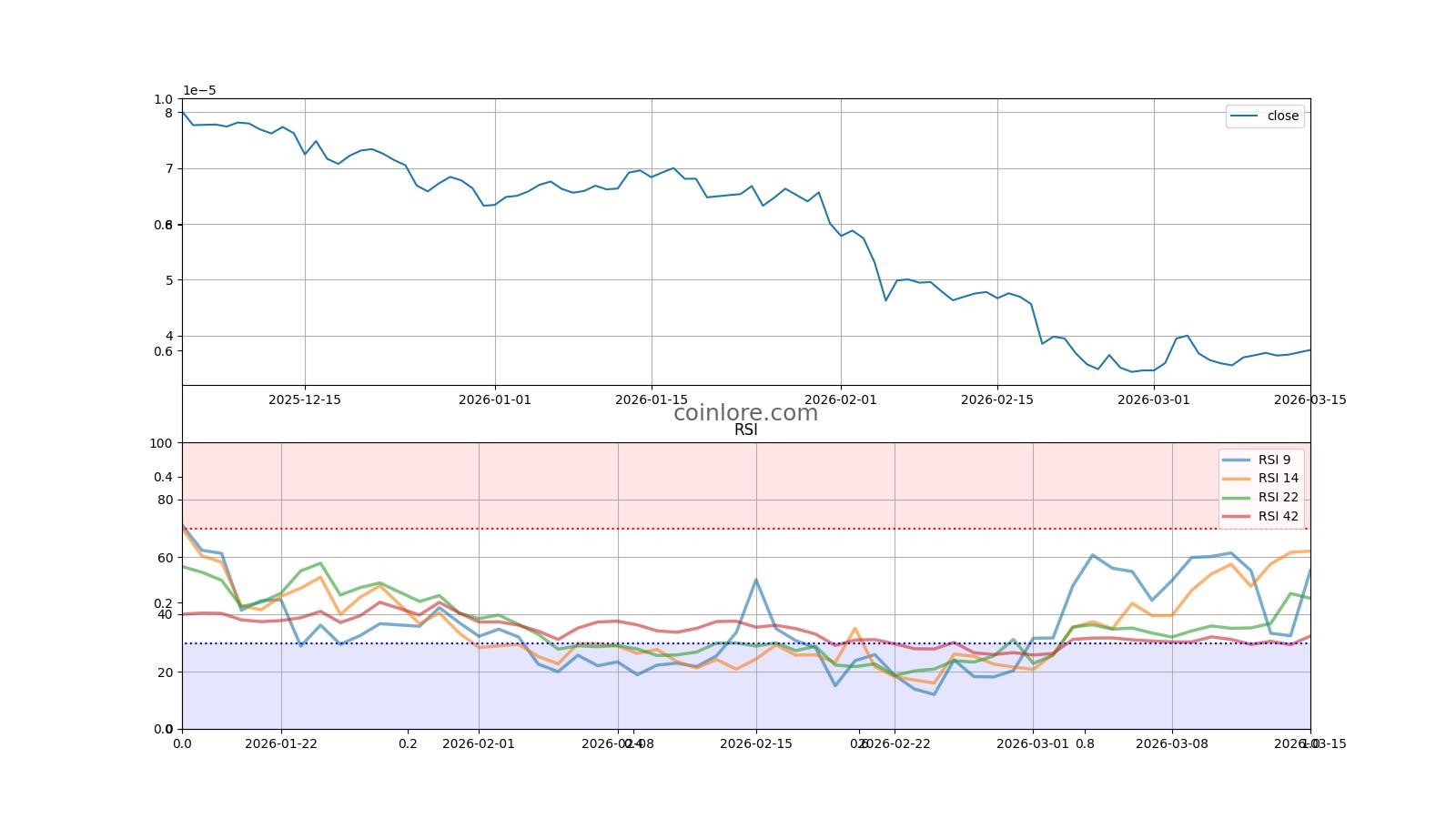 Spores Network RSI indicator