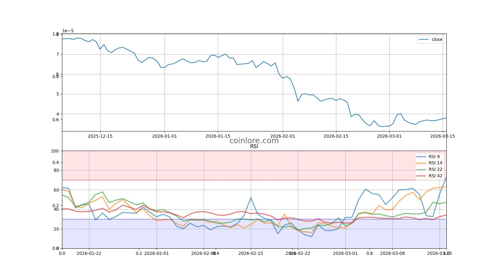 Spores Network RSI indicator