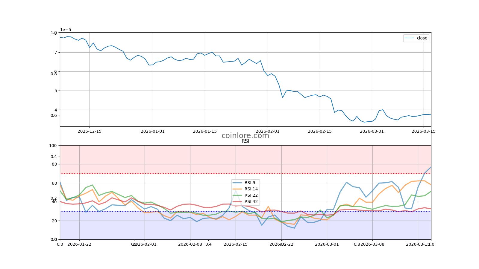 Spores Network RSI indicator
