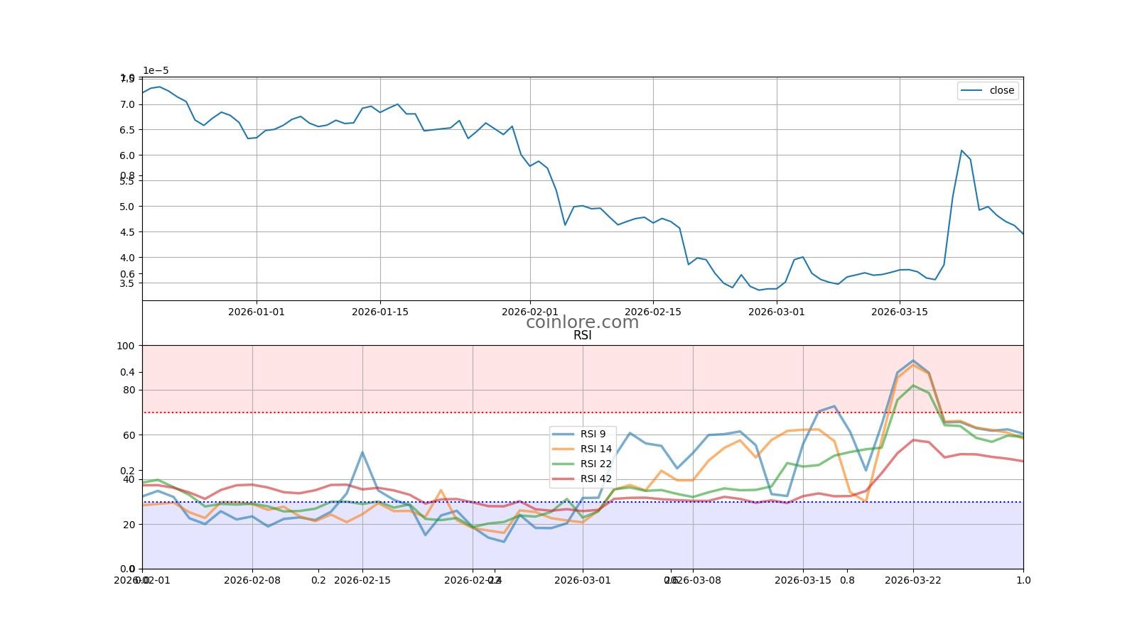 Spores Network RSI indicator