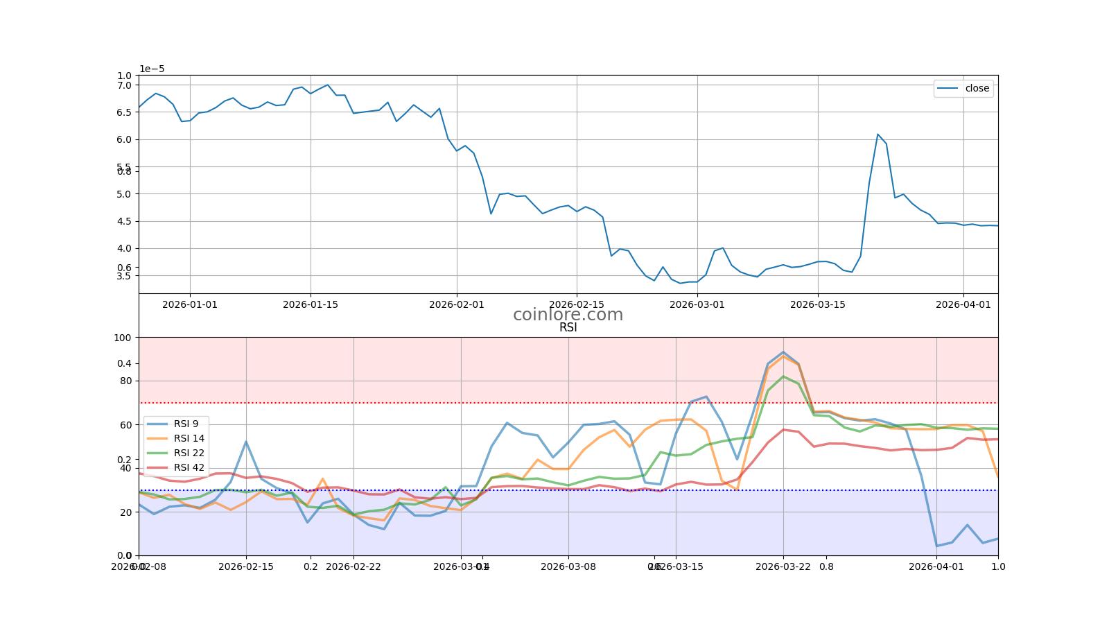 Spores Network RSI indicator